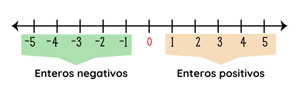 CONOCIENDO LOS NÚMEROS ENTEROS: REGLAS Y PROPIEDADES - Didactik House